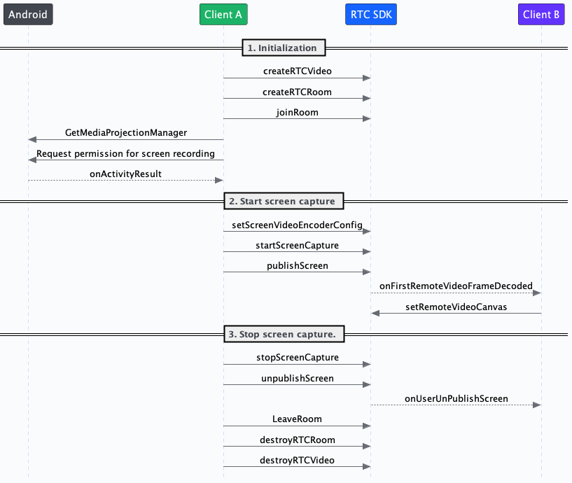 Screen Sharing on Android--BytePlus RTC-Byteplus